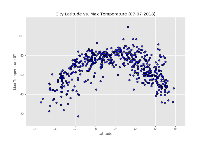 Weather at Different Latitudes - Max Temp