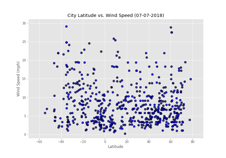 Weather at Different Latitudes - Wind Speed